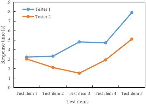 test chart of system response time download scientific diagram