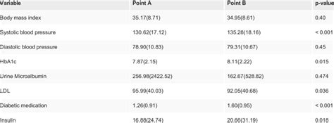 Shows The Mean At Both Time Points With Associated P Values Download