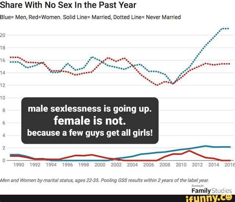 Share With No Sex In The Past Year Blue Men Solid Line Married