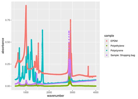 Chapter 13 Ggplot Basic Visualizations R For Environmental Chemistry