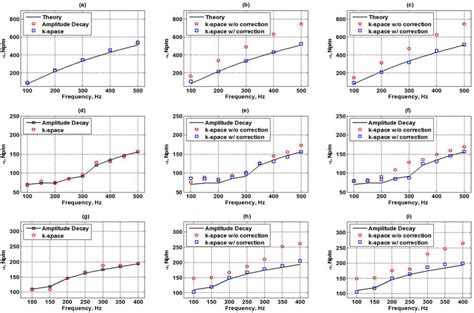 Shear Wave Attenuation Was Measured In The Fem Simulation Pva Phantom Download Scientific