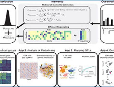 Discrete Distributional Differential Expression D E A Tool For Gene Expression Analysis Of