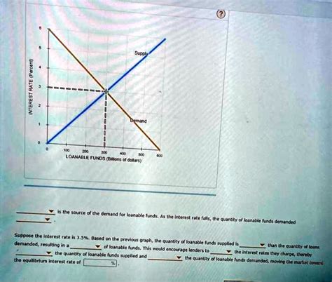 Interest Rate Percent 100 200 300 400 Supply Demand Loanable Funds Billions Of Dollars 500