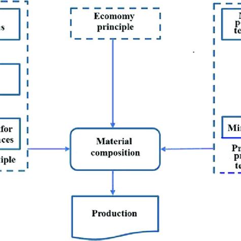 4 Basic Factors Of Material Selection Download Scientific Diagram