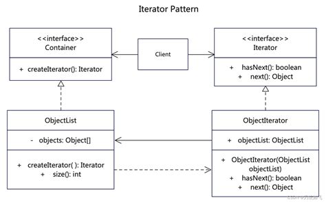 【迭代器设计模式详解】cjavajsgopythonts不同语言实现c语言实现迭代器 Csdn博客