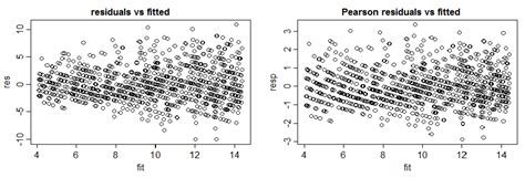 Residuals In Poisson Regression Cross Validated