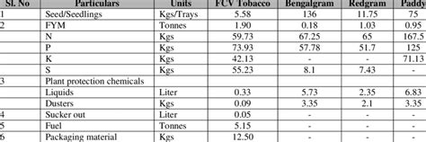Material Input Utilization Download Table