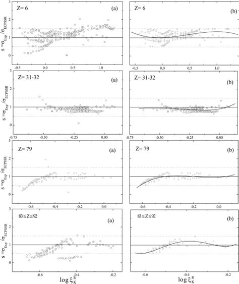 Plots Of S σexp σecpssr For K Shell Ionization Cross Sections As A