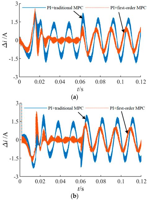 Actuators Free Full Text Second Order Model Based Predictive