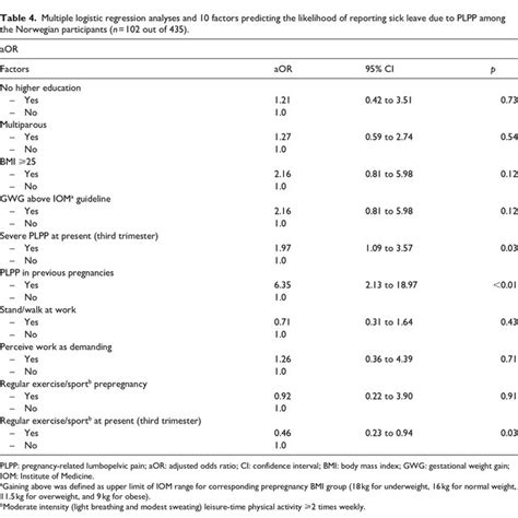 multiple logistic regression analyses and 10 factors predicting the