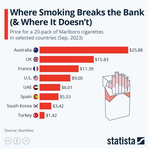 How Much Do Cigarettes Cost In Different Countries Cigsspot