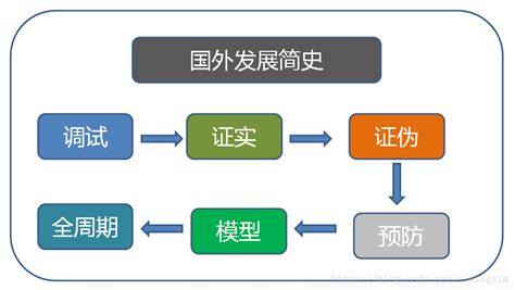 软件测试 概念篇 软件测试概念 csdn博客