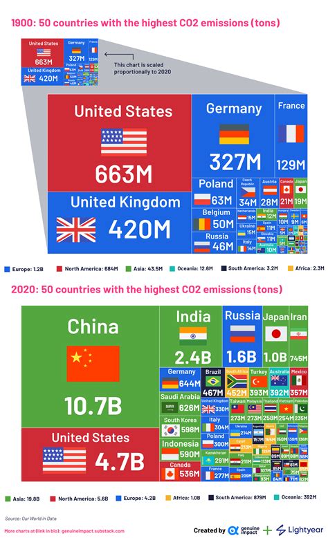 Co2 Emissions By Country