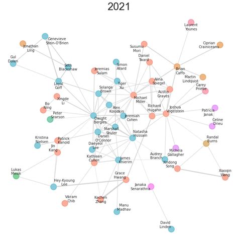 plotting networks — network data science