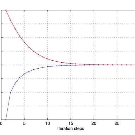 Weak Convergence Of X N Download Scientific Diagram