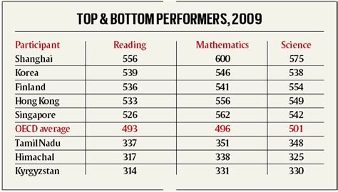 Oecd 2009 Pisa Results India Pisa 2009 Gr Weekly Grabov Rat