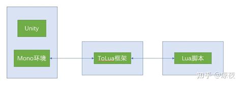 浅探 Tolua 框架 知乎