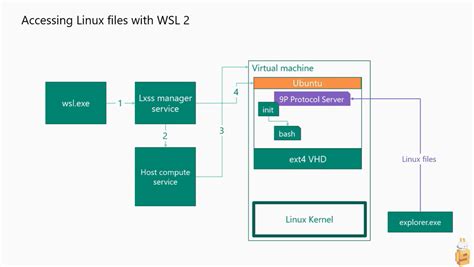 Wsl Install Windows 11