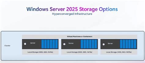 Windows Server 2025 New Storage Features Virtualization Howto