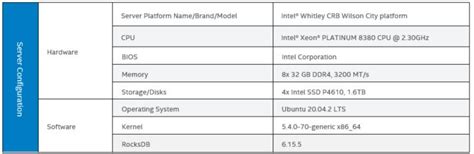 Rocksdb Benchmarking On Intel® Xeon® Processor Platforms