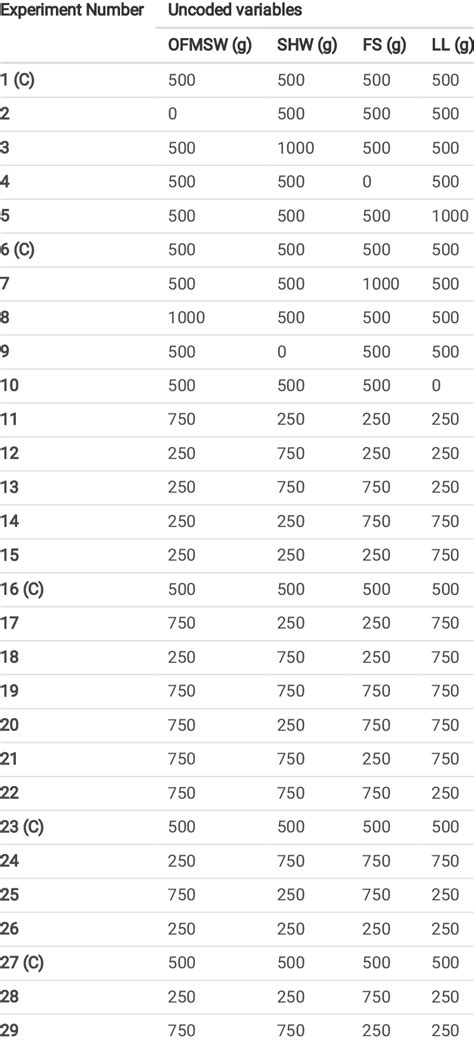 central composite design matrix for multi substrate combination testing