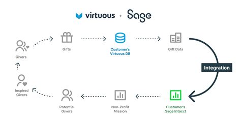 Sage Intacct Integration Virtuous Marketplace