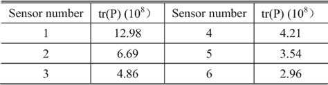 Table 3 From A Data Fusion Algorithm For Multi Sensor Dynamic System