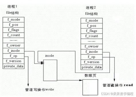【linux篇】第十一篇——进程间通信（管道system V共享内存）system V进程间通信可以使用管道吗 Csdn博客