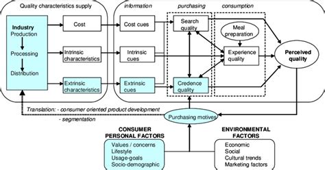 The Supply Perception Of And Demand For Food Quality Bernués Et Al