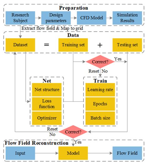 Process Of Deep Learning Flow Field Construction Download Scientific Diagram