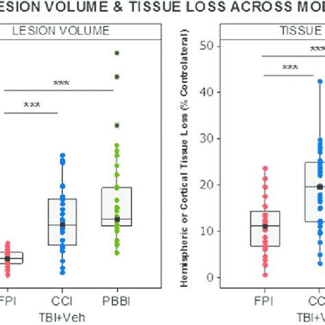 Box Plots Comparing Lesion Volume And Hemispheric Volume Loss Across