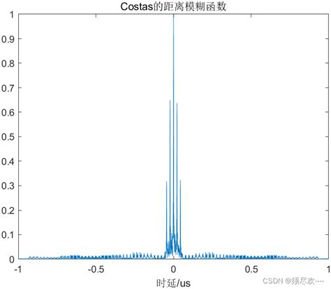 costas序列模糊函数仿真 csdn博客