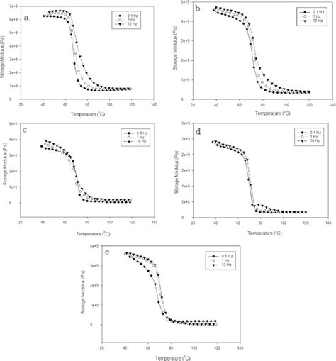 Variation Of Storage Modulus With Respect To Temperature Of Hybrid Download Scientific Diagram