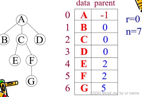 数据结构与算法·第6章【树】三叉链表 Csdn博客