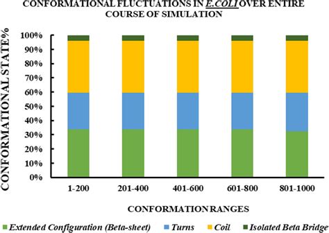 Conformational Variations Of E Coli Csp Over Entire Course Of