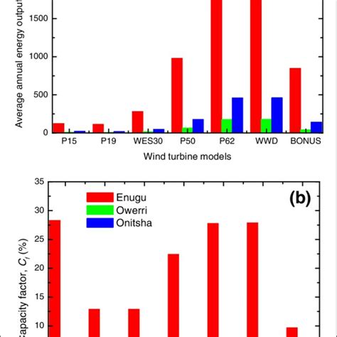 Pdf Analysis Of Wind Speed Data And Wind Energy Potential In Three