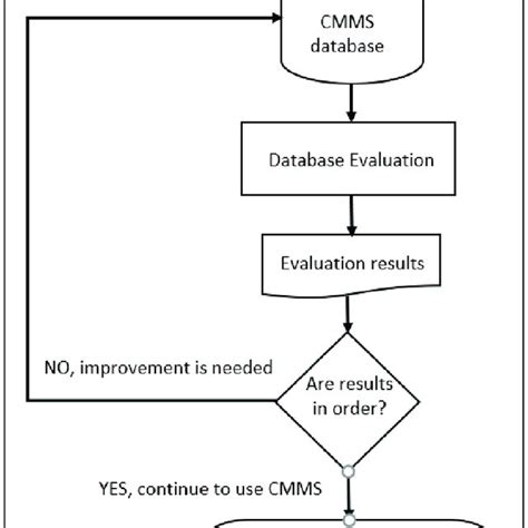 Cmms Database Evaluation Process Download Scientific Diagram