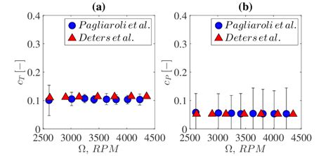Comparison Between The Values C T A And C P B Calculated At