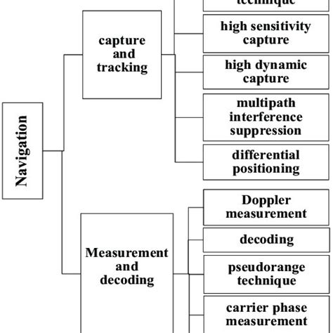 An Example Of Technical Taxonomy A Technical Taxonomy Of The Specific