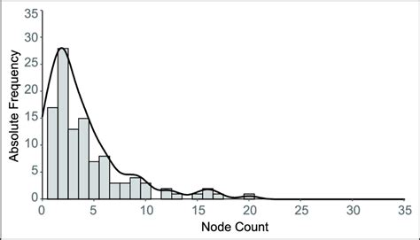 Distribution Of In Degree Connectivity Download Scientific Diagram