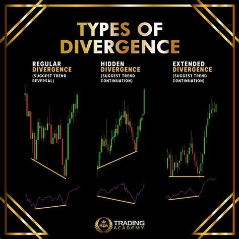 Mba Trading Academy — Types Of Divergence
