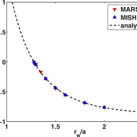 Color Online Comparison Of The Fluid Potential Energy W F B Of The