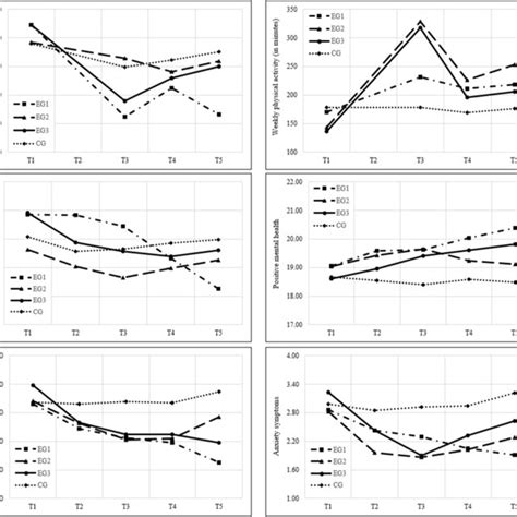 Results Of Repeated Measures Analyses Of Variance Anovas For The