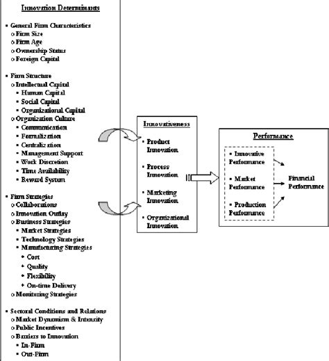 Figure 1 From Modeling Innovation Determinants Of Innovativeness And The Impact Of Innovation