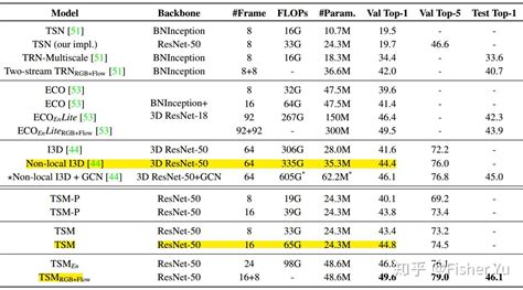 Tsm Temporal Shift Module For Efficient Video Understanding Csdn博客
