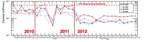 Lhc Collimation Project