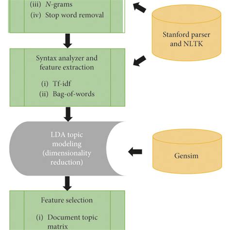 Conversion Of The Document Term Matrix To The Document Topic Matrix Download Scientific Diagram