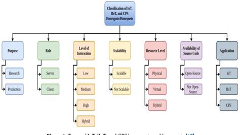 Figure 1 From Analysis Of Ics And Scada Systems Attacks Using Honeypots Semantic Scholar