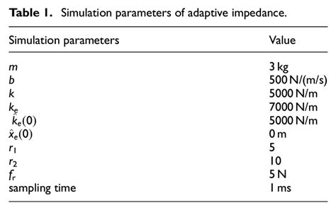 Simulation Parameters Of Adaptive Impedance Download Scientific Diagram