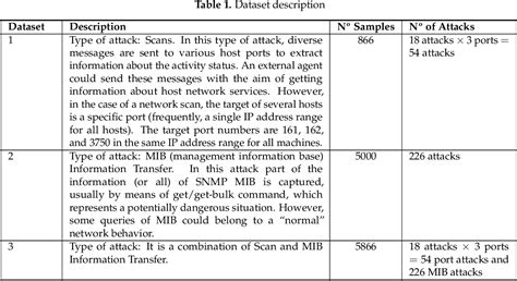 Table 1 From Intrusion Detection With Unsupervised Techniques For Network Management Protocols
